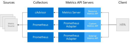 Horizontal Autoscaling in Kubernetes #2 – Custom Metrics – partly ...